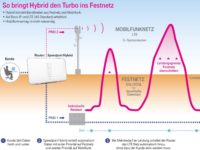 Hybrid-Router: Funktionen, Vorteile und Nachteile - WinTotal.de