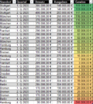 Sie können Sie eine Excel-Tabelle automatisch sortieren - Tipps & Tricks